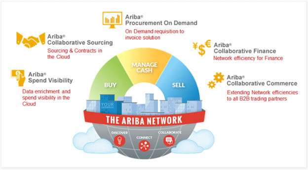 What Is SAP Ariba Used For ? What Are The Modules In SAP Ariba
