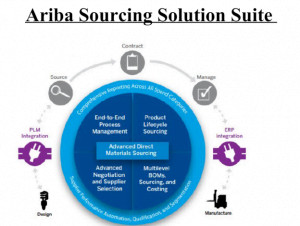 What Is SAP Ariba Used For ? What Are The Modules In SAP Ariba