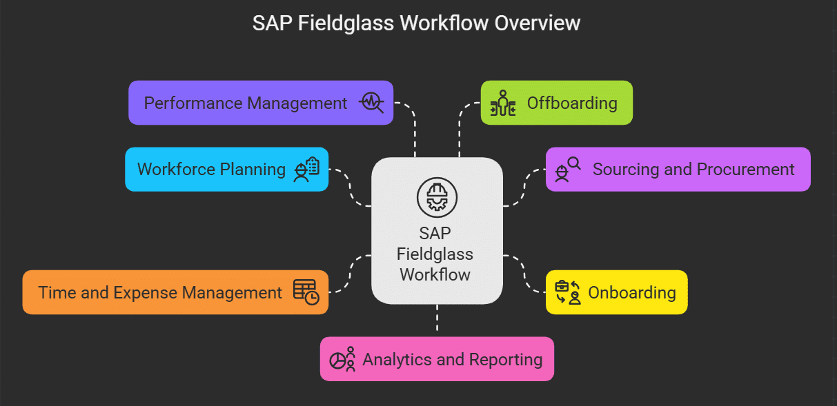 SAP Fieldglass Is A Cloud Based Vendor Management System Software