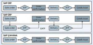 SAP S/4HANA Is An Innovation That Is Built On Native SAP HANA