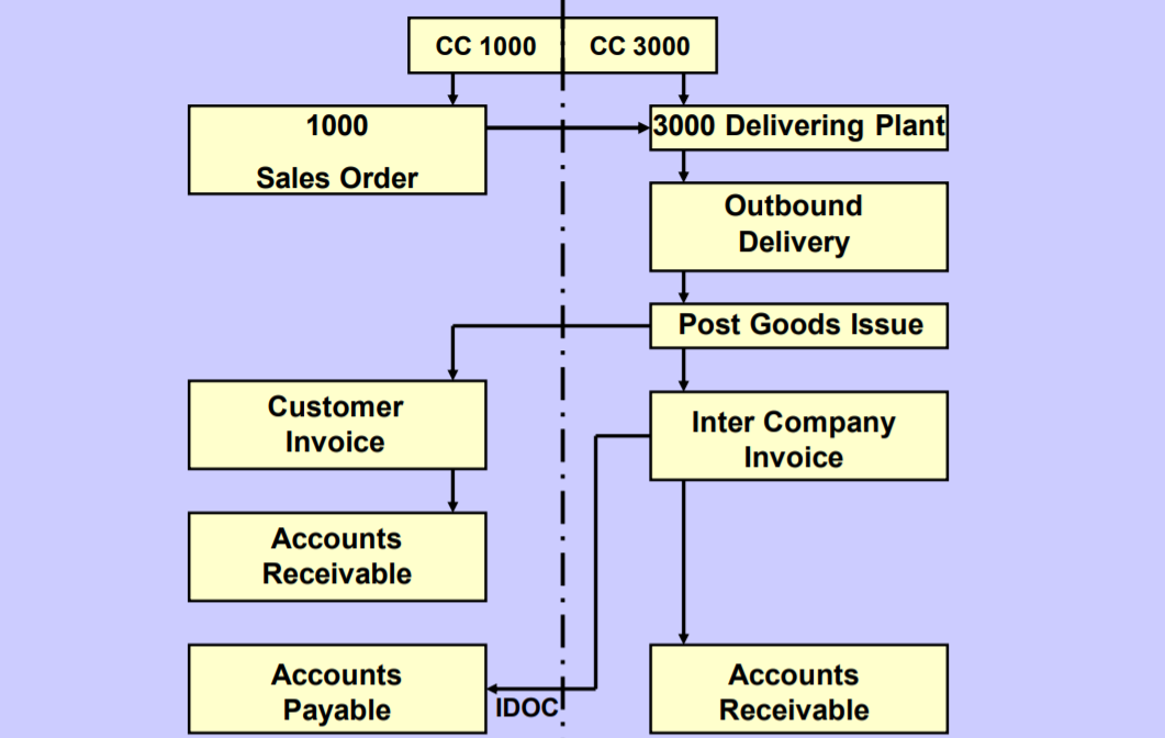 SAP Intercompany Sales Process Flow Configuation sap-intercompany-sales-process-flow-configuation