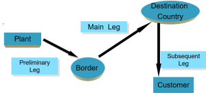 What Is Route In SAP SD? How To Do Route Determination