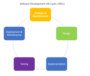 Sdlc Methods Sdlc 5 Phases Archives - Saptutorials.in