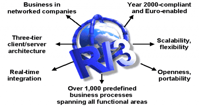 What Is SAP R/3 Architecture? What Is R/3 In SAP Mean? What Is SAP R/3 Architecture? What Is R/3 In SAP Mean?