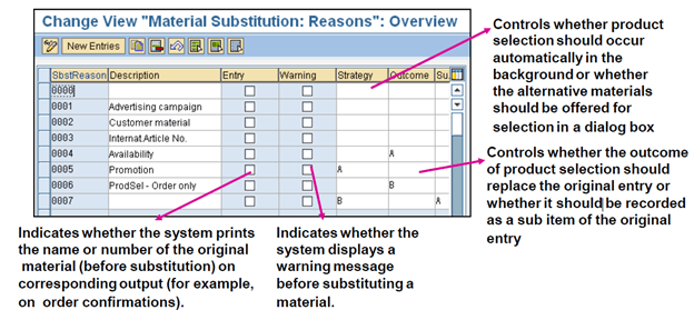 Easy Rules Of Material Determination In SAP SD. - Saptutorials.in