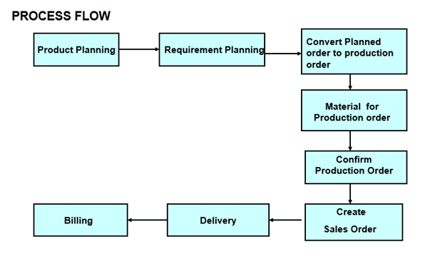 How To Configure Make To Stock Scenarios In Simple Steps - Saptutorials.in