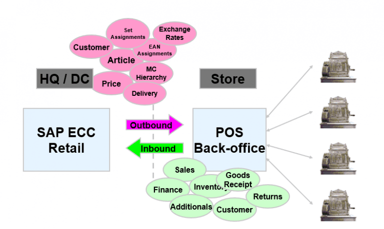 Quick Overview About SAP IS Retail - Saptutorials.in