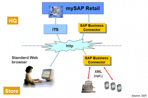Quick Overview About SAP IS Retail - Saptutorials.in