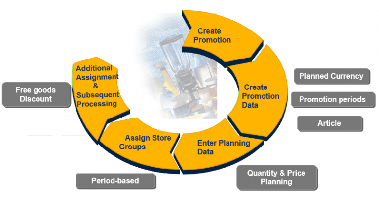 Quick Overview About SAP IS Retail - Saptutorials.in