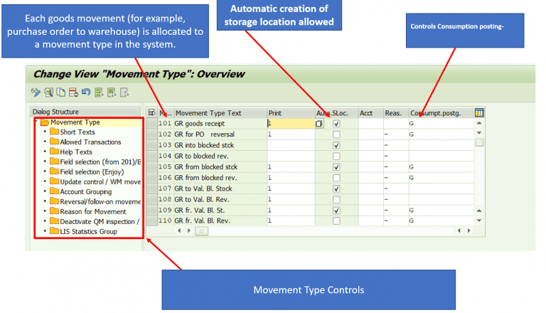 Simple Guidance For You In Movement Types In SAP. - Saptutorials.in
