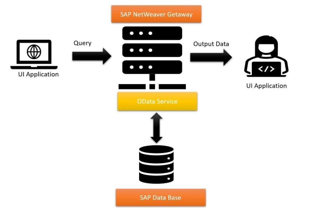 SAP OData A Comprehensive Guide For Integration And Extension SAP OData A Comprehensive Guide For Integration And Extension