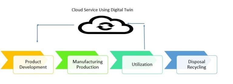 SAP PLM: Product Lifecycle Management - Saptutorials.in