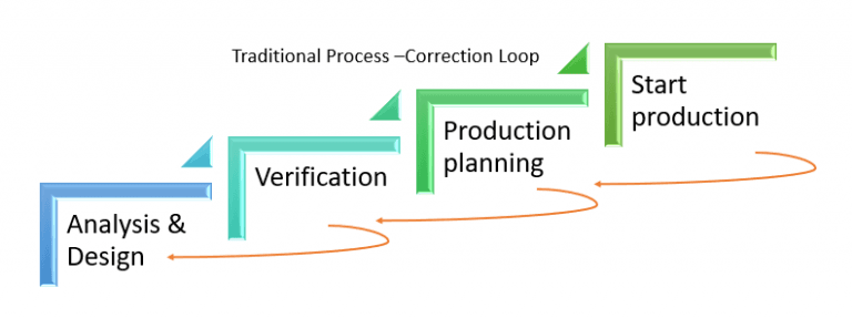 SAP PLM: Product Lifecycle Management - Saptutorials.in