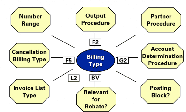 SAP Billing: Streamlining Your Invoicing Process - Saptutorials.in