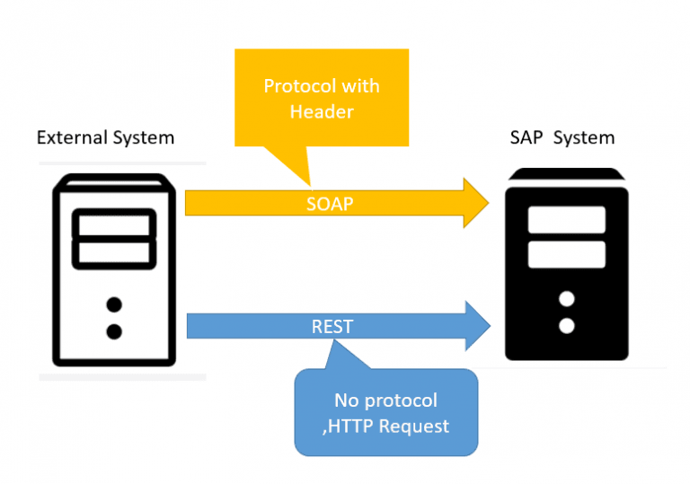 Sap Api Simplify Business Processes With Seamless Integration 9426