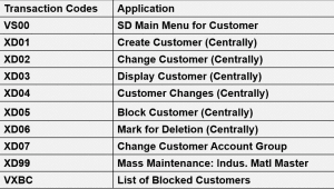 The Definitive Guide To SAP Master Data And How To Create It Easily ...