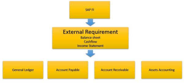 What Is SAP Modules-How Many Modules In SAP - Saptutorials.in
