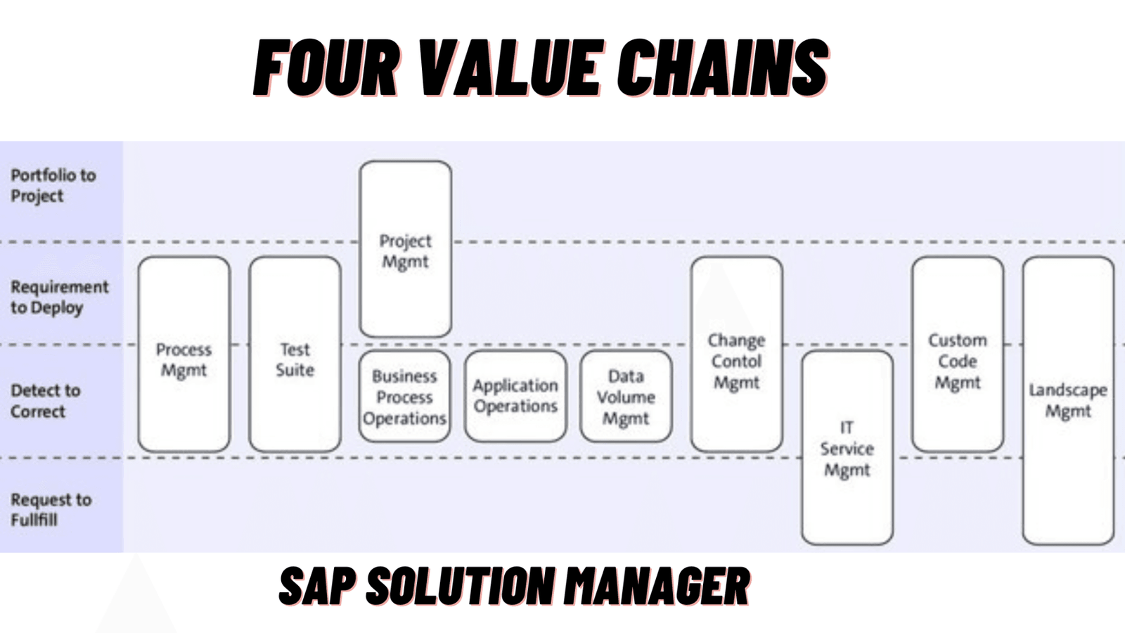 Discover The Power Of SAP Solution Manager 7.2 - Saptutorials.in