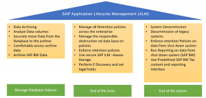SAP ALM Information Lifecycle Management: The Comprehensive Guide ...
