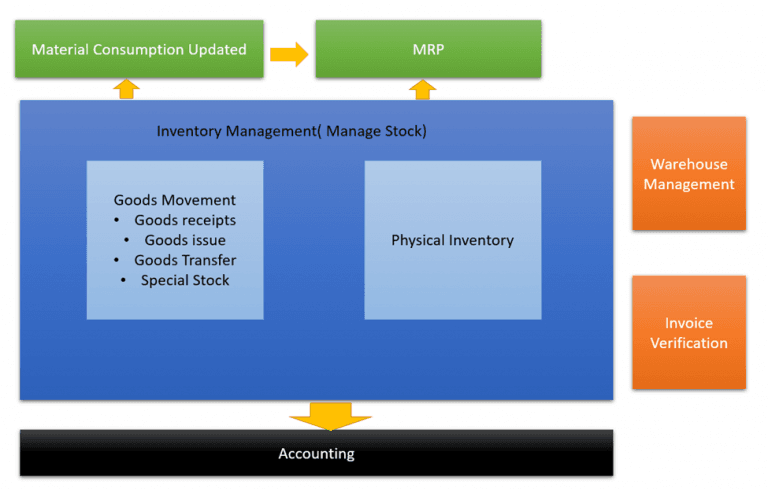 Inventory Management - Saptutorials.in