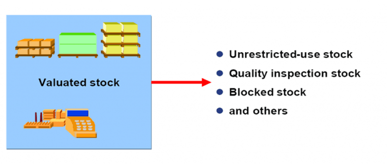 Inventory Management - Saptutorials.in