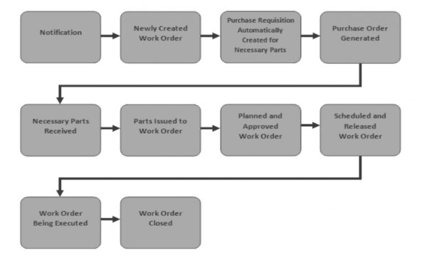 SAP PM: An In-Depth Look At The Key Features And Best Practice ...