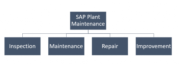 SAP PM: An In-Depth Look At The Key Features And Best Practice ...