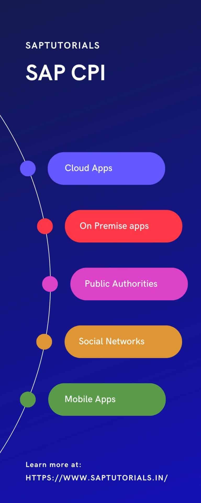 SAP CPI: A Comprehensive Guide To Cloud Platform Integration ... SAP CPI: A Comprehensive Guide To Cloud Platform Integration ...