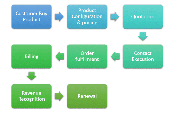 SAP CPQ: Streamlining Your Sales Quotation Processes - Saptutorials.in