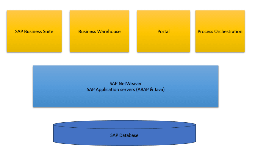 Exploring NetWeaver: A Comprehensive Guide - Saptutorials.in