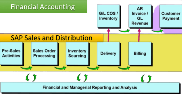 The Order To Cash Process: Streamlining Sales To Revenue - Saptutorials.in