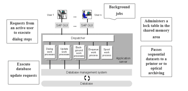 What Is SAP R/3 Architecture? What Is R/3 In SAP Mean?