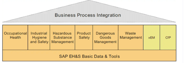 SAP EHS (Environment, Health, And Safety Management): A Comprehensive ...