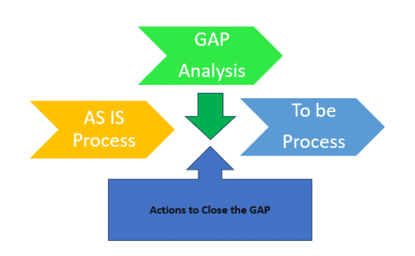 Gap Analysis In SAP: Understanding Gap Analysis In SAP - Saptutorials.in