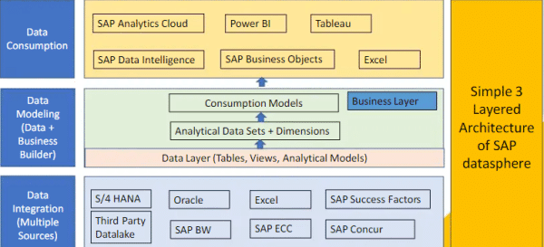 SAP Datasphere: A Next-Gen Cloud Data Warehouse Solution - Saptutorials.in
