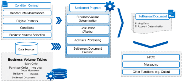 Condition Contract Management In SAP S4 Hana: Simplifying Settlement ...