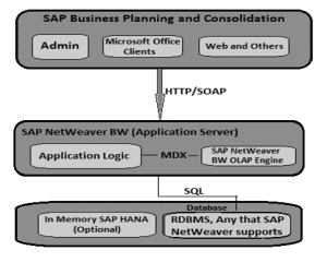 Maximizing Financial Performance With SAP BPC: A Comprehensive Guide ...