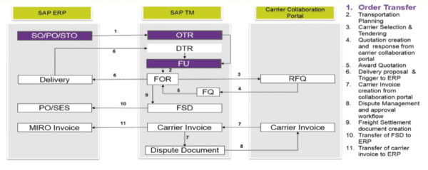 Understanding SAP Transportation Management (SAP TM) - Saptutorials.in
