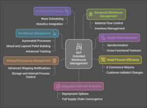 Mastering SAP EWM: :Extended Warehouse Management: A Comprehensive Guide - Saptutorials.in