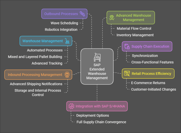 Mastering SAP EWM: :Extended Warehouse Management: A Comprehensive ...