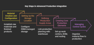 Advanced Production Integration With SAP EWM In SAP S/4 HANA 2023 ...
