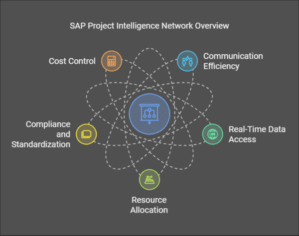 Epic SAP Project Intelligence Network Transforms Project Management