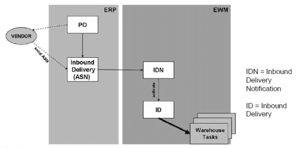 Mastering SAP EWM: :Extended Warehouse Management: A Comprehensive ...