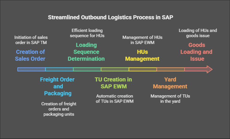 7 Key Steps For SAP EWM Integration Outbound Process Configurations