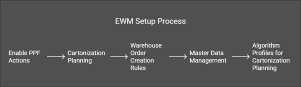 7 Key Steps For SAP EWM Integration Outbound Process Configurations