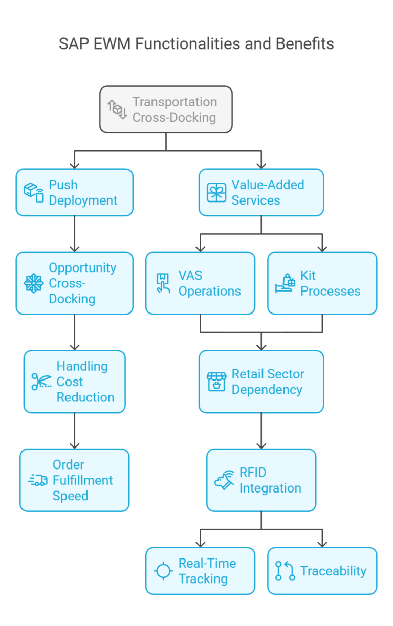 The Role Of SAP Extended Warehouse Management (EWM) In Modern Logistics - Saptutorials.in