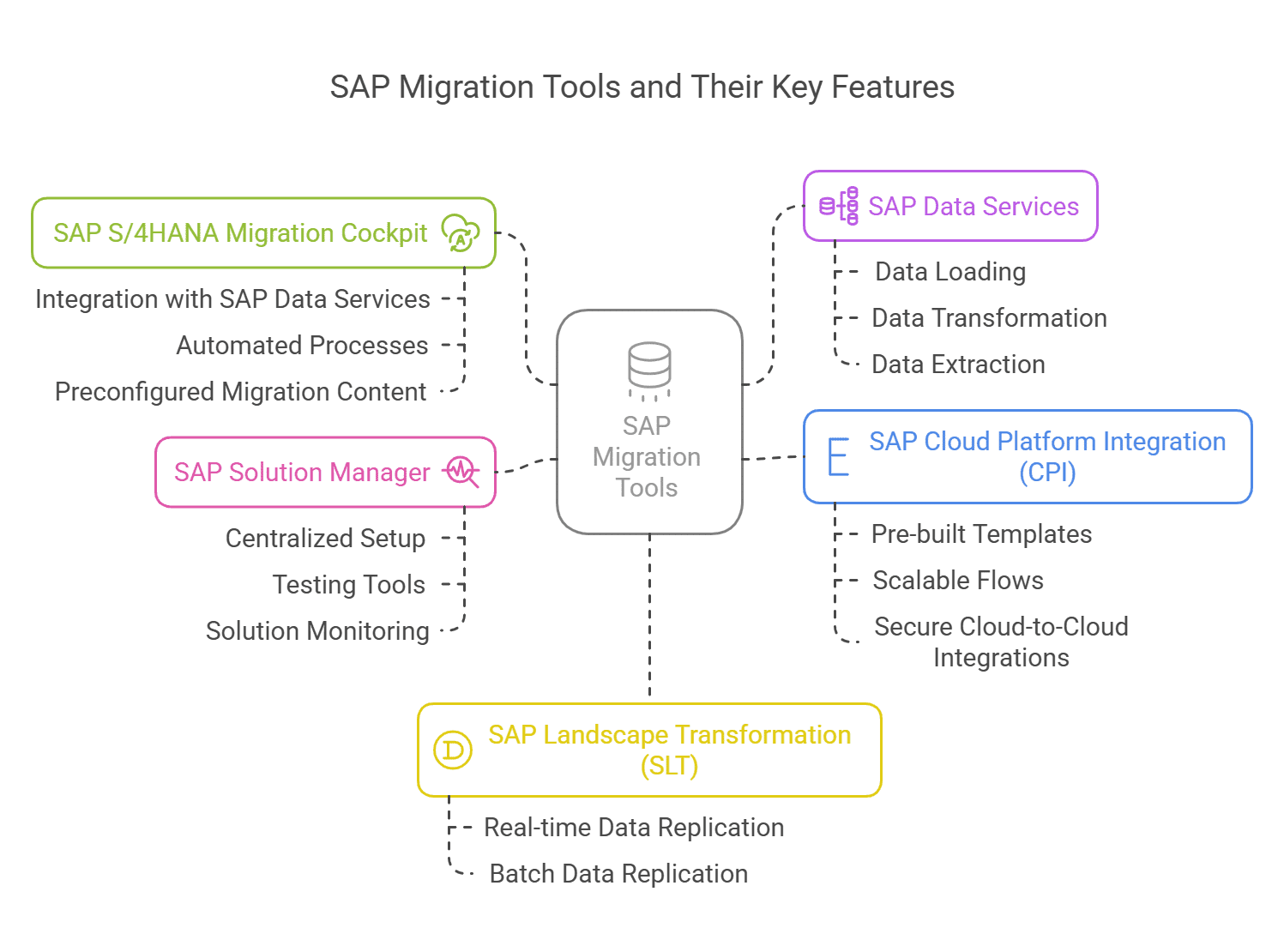 A Comprehensive Guide To SAP Migration: Data, Configuration, Tools, And ...