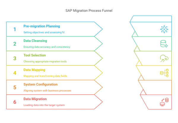A Comprehensive Guide To SAP Migration: Data, Configuration, Tools, And ...