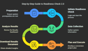 S/4HANA Conversion - Readiness Check Step-by-Step Guide - Saptutorials.in