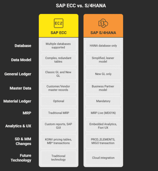 SAP ECC To S/4HANA Migration: Key Changes And Benefits